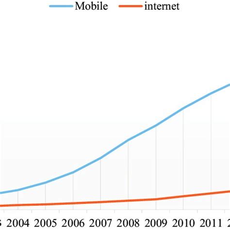 The Average Annual Trend Of Ict Penetration Is Ssa 2000 2016 Source Download Scientific