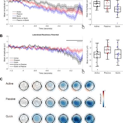 Pre Movement Erp Results A Left Readiness Potential Waveforms