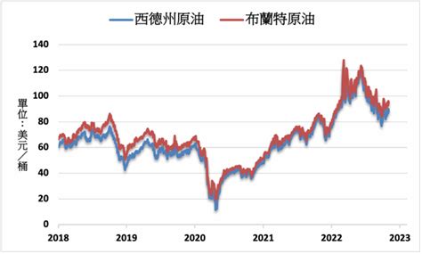 《油價》需求擔憂影響 Nymex原油下跌31 新聞內容 基金 Moneydj理財網