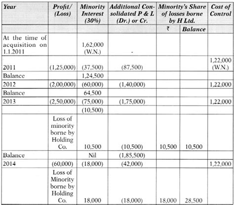Ca Inter Advanced Accounts Paper May 2019 Gst Guntur