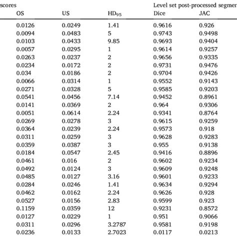 A D Comparison Of Metrics Distribution Of Deep Learning Level Set Download Scientific