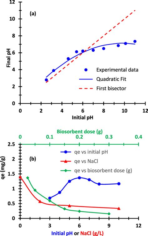 Parametric Study On The Biosorption Of The Cationic Dye A Plot Of