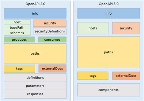 Openapi规范30版接近最终发布开源abel Avraminfoq精选文章