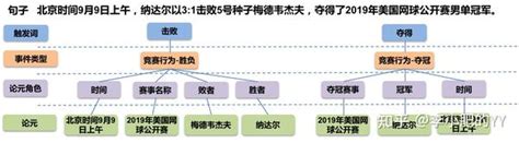 事件抽取实战 知乎