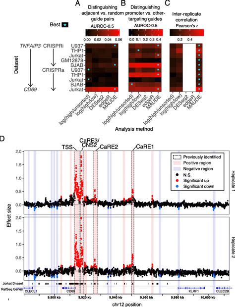 Maude Outperforms Other Methods And Yields Insight Into Cd69 Download Scientific Diagram