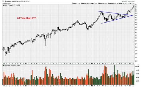 charting trends trend following trading using 52 week highs and 52