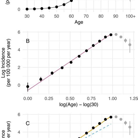 Relationship Between Log Age And Log Incidence A Agespecific Download Scientific Diagram