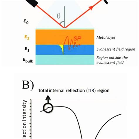 kretschmann configuration and key parameters obtained from the full spr