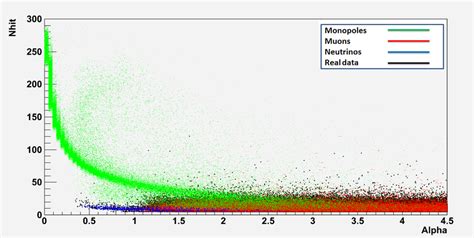 2d Histogram Representing The Distribution Of Alpha And Nhit For
