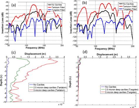 Shear Horizontal Surface Acoustic Wave Phononic Device With High Density Filling Material For