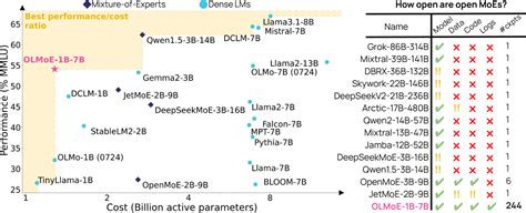 Olmoe Open Mixture Of Experts Language Models Ai Research Paper Details