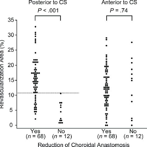 Comparison Of Each Revascularization Area Between Hemispheres