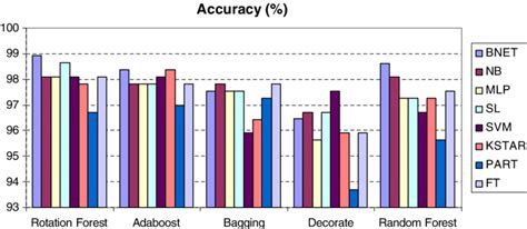 Comparison Of Ensemble Feature Selection Algorithms Depending On