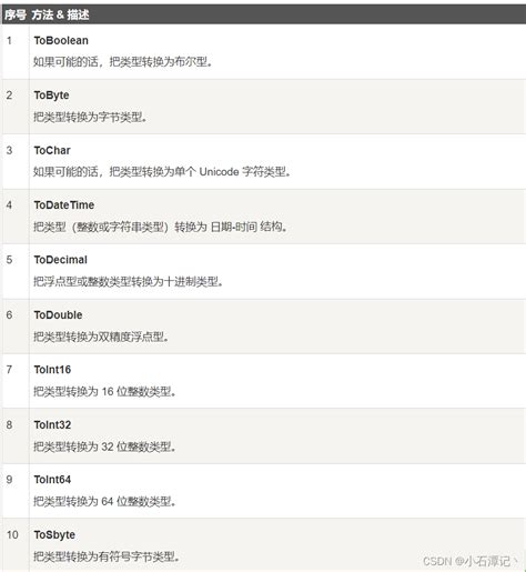 C学习之路 类型转换c Smallint Csdn博客