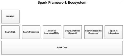 Report Ii Mengenal Apache Spark Part Ii