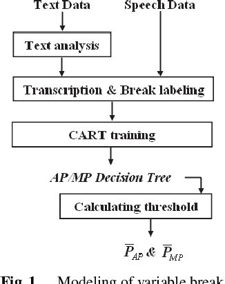 Figure From A Variable Break Prediction Method Using CART In A Japanese Text To Speech System