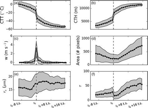 A Average Of The Temporal Evolution Of The Cloud Top Temperature For