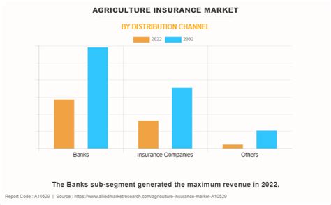 Agricultural Insurance Market Size And Growth 2032