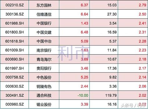 大盤強勢逾千股下跌，24股主力資金淨流入2億元以上 每日頭條