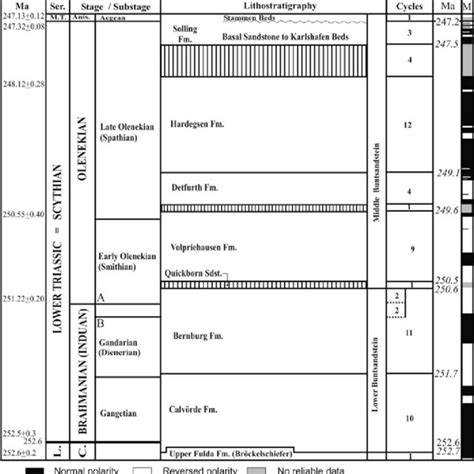 Formations Of The Lower And Middle Buntsandstein Lower Triassic And