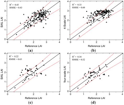 remote sensing free full text regional leaf area index retrieval