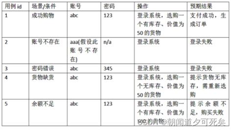 复习资料软件质量保证与测试 CSDN博客