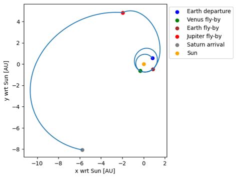 Mission Design — Tudat Space 1 0 0 Documentation
