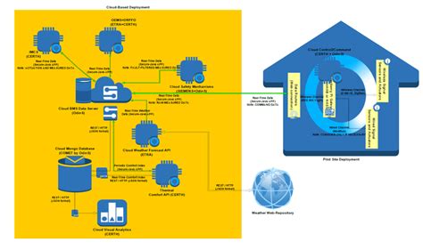 Architectural Topology Of Pnh Ict Ecosystem Download Scientific Diagram