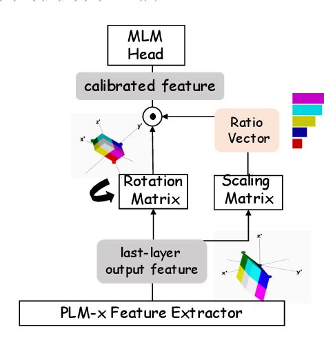 Figure 2 From Distinguishability Calibration To In Context Learning Semantic Scholar