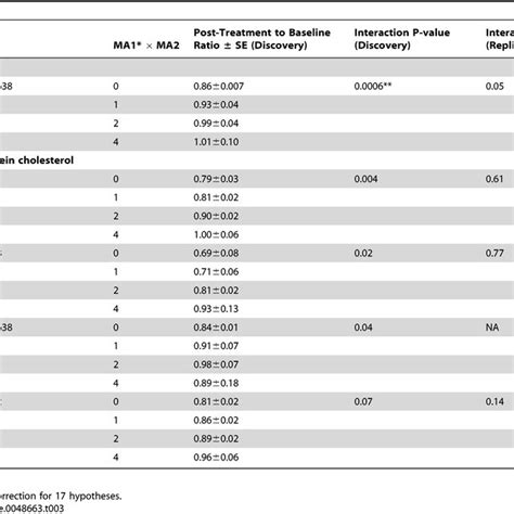Suggestive Evidence Of Gene Gene Interactions For Selected Serum Lipid