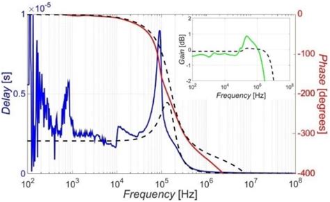 simulation black dashed lines and experimental results colored