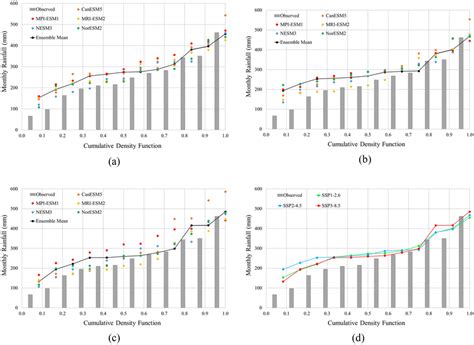 Variability Of Downscaled Individual Cmip6 Model And Multi Gcm Ensemble