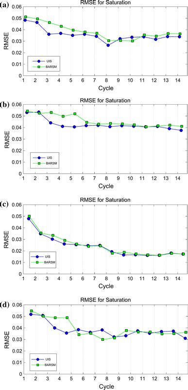 Root Mean Squared Error RMSE Of Posterior Forecast Of The Saturation Download Scientific