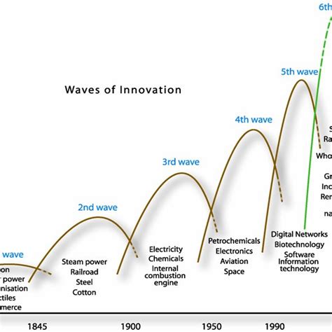 Waves Of Innovation Diagram Showing The Latest Sustainable Development