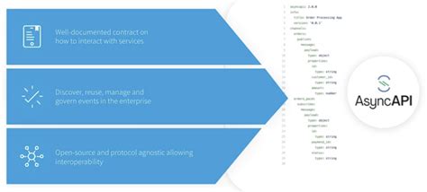 Design And Discover Event Driven Apis With The New Asyncapi Mulesoft Blog