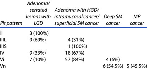 Correlation Between Pit Pattern Classification By Magnifying
