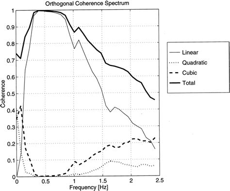 System I Orthogonal Coherence Spectrum Download Scientific Diagram