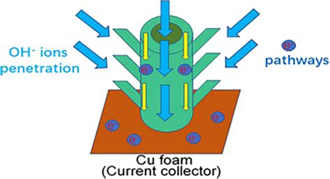 Facile Synthesis Of 3d Cuoh2nico Binary Hydroxide Coreshell