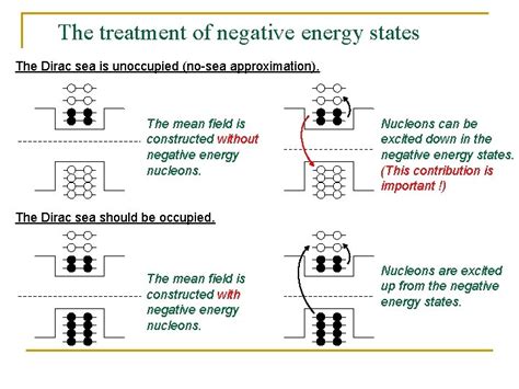 Relativistic Mean Field And Rpa With Negative Energy