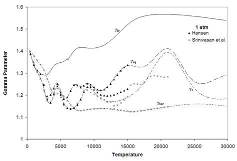 5 Gamma Parameters Lines Are For Results From This Work Download