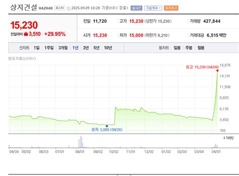 상지건설 주가 6거래일 연속 상한가 이유는