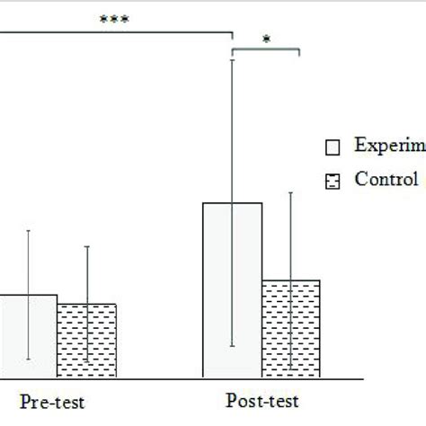 Interaction Between Time And Group In Backward Digit Span Task