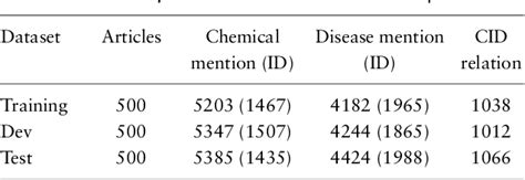 Table 1 From A General Approach For Improving Deep Learning Based Medical Relation Extraction