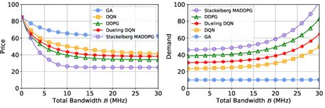 Pricing And Demand Relationship Download Scientific Diagram