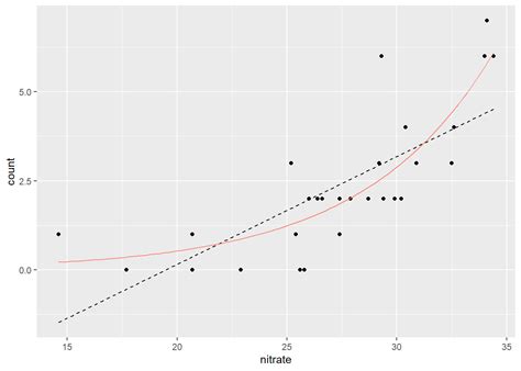 Chapter 14 Generalized Linear Model Biostats