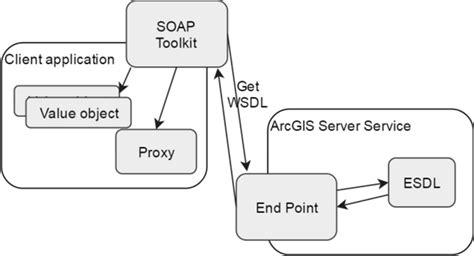 schematic diagram of arcgis server soap service download scientific