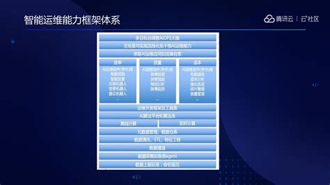 腾讯云智能运维（aiops）项目实践