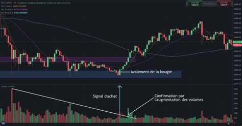 Comment interpréter le volume en trading Geneva Trade Center