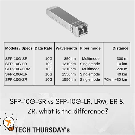 Emxcore Sfp 10g Sr Vs Sfp 10g Lr Lrm Er And Zr What Is The Difference So Many Abriviations