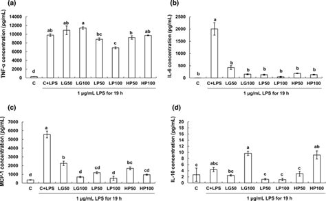 Secretion Of Tnf A Il‐6 B Mcp‐1 C And Il‐10 D In Download High Resolution